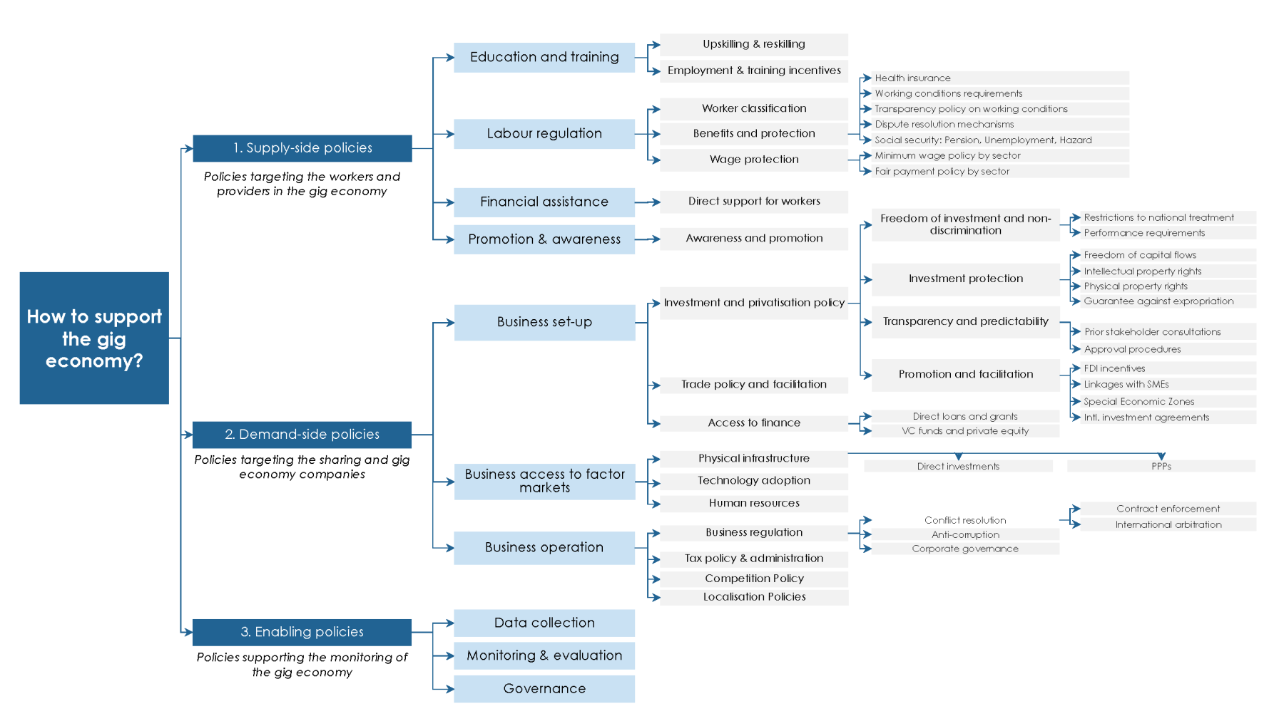 The Gig Economy: A new challenge for policy makers - Whiteshield